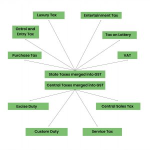 History of Indirect Tax in India: The Journey to GST - Wint Wealth