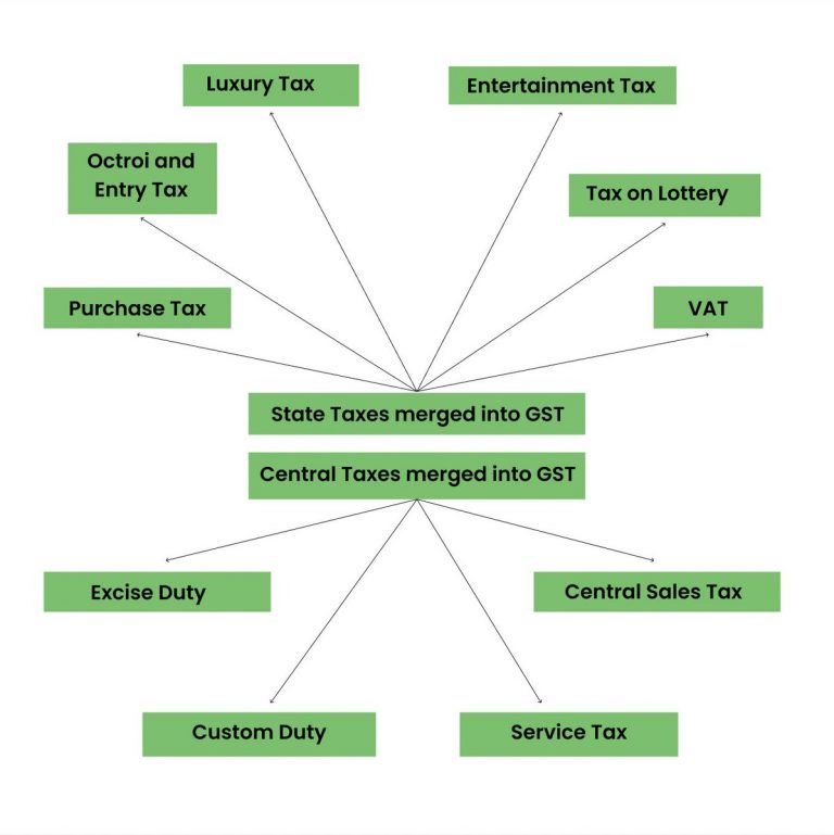 History of Indirect Tax in India: The Journey to GST - Wint Wealth