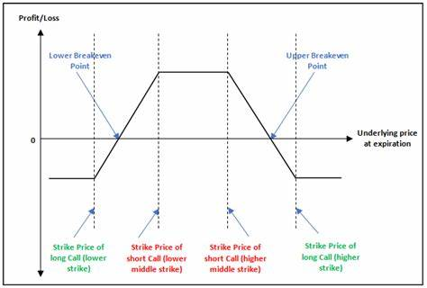 Long Call Condor Options Strategy