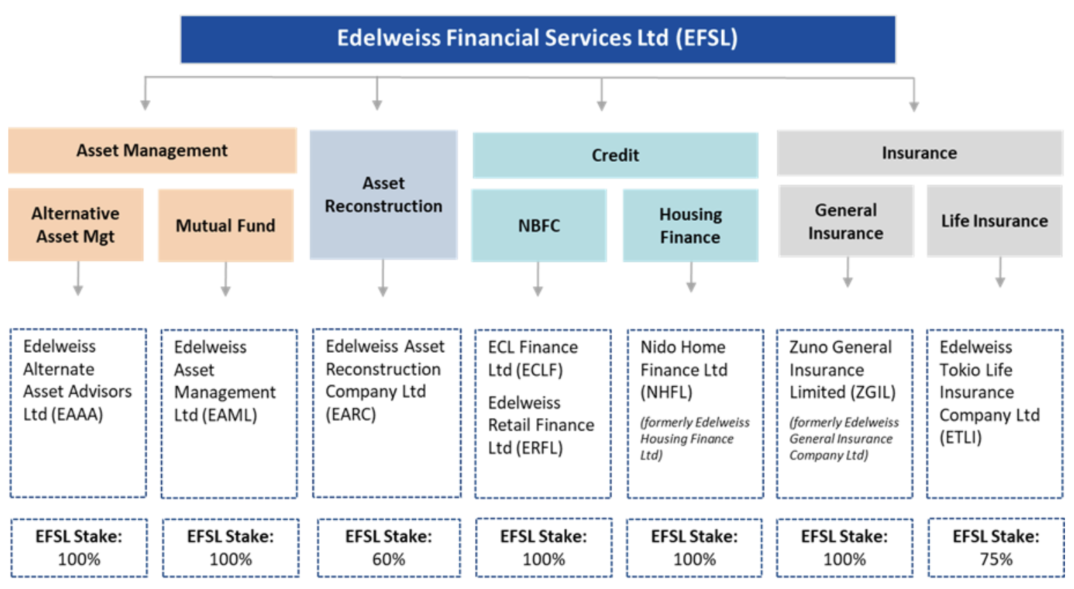 Edelweiss Financial Services NCD Public Issue Oct 2023 Review