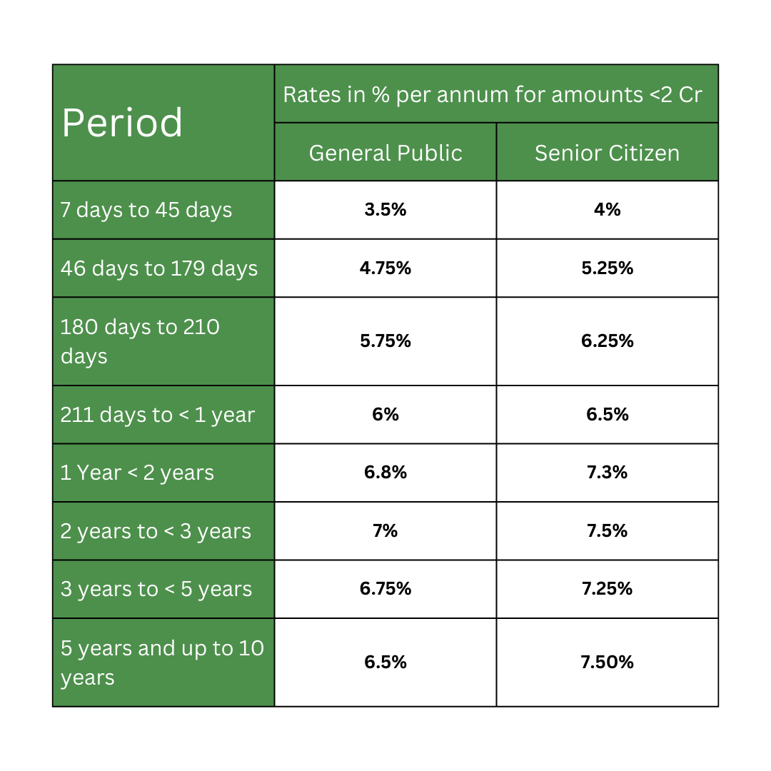 Bank Interest Rates Sbi